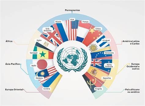 O Que É Onu Qual O Significado Da Sua Sigla E Qual A Sua Função