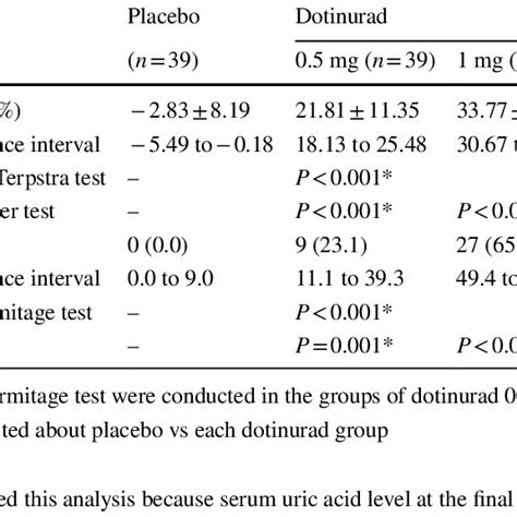 Primary And Secondary Efficacy Endpoints Download Scientific Diagram