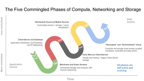 Preconditions For Decoupled And Decentralized Data Centric Systems