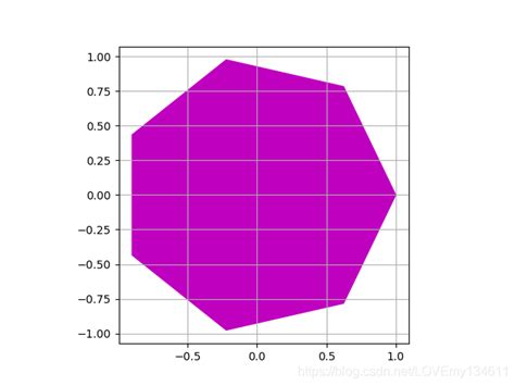 Python Matplotlib可视化（5）——添加自定义形状绘制复杂图形 Csdn博客