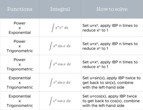 Krista King Math Online Math Help Integration By Parts Everything You Need To Know