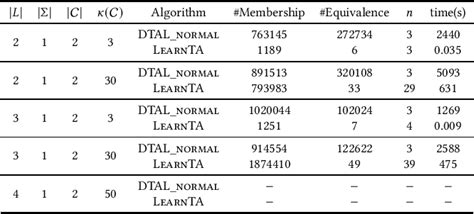 table 1 from learning deterministic multi clock timed automata