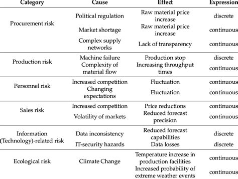 Risk Categories And Corresponding Cause Effect Relationships Download Scientific Diagram