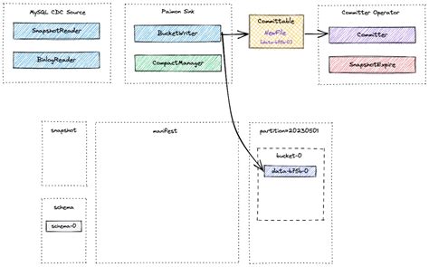 流数据湖平台apache Paimon（三）flink进阶使用flink Paimon Csdn博客