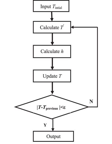 Flow Chart Of The Coupling Process Download Scientific Diagram