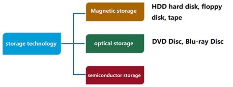 The Strongest Introductory Science On Semiconductor Storage Utmel
