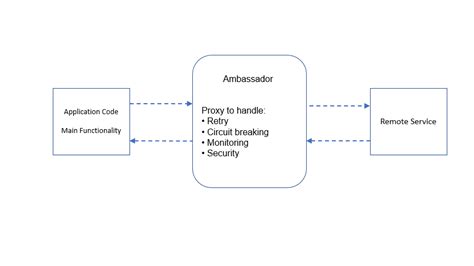 john thomas on linkedin cloudcomputing ambassadorpattern microservices designpatterns