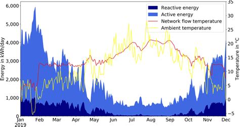 Daily Active And Reactive Energy Consumption Of The Whole District And Download Scientific