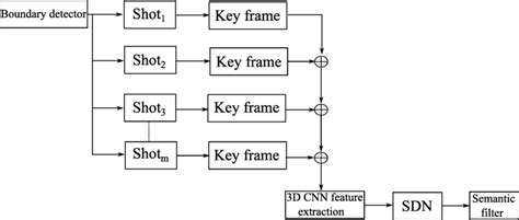 Architecture Of Semantic Detection Network Sdn Download Scientific