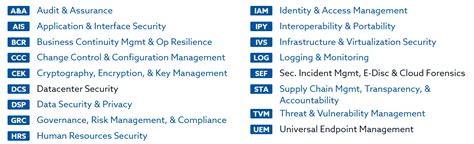 Implementing Ccm Data Protection And Privacy Controls Csa