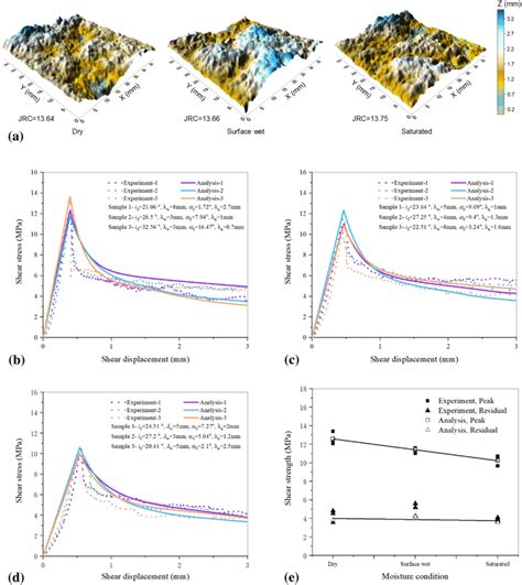A Representative Surface Morphology Of The Tested Rough Fractures And Download Scientific