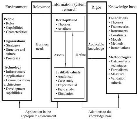 Information Systems Research Framework Hevner Et Al 2004 Download Scientific Diagram