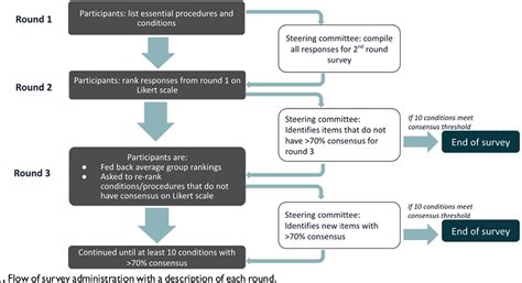 Figure 1 From Delphi Method Consensus On Priority Global Otolaryngologyhead And Neck Surgery