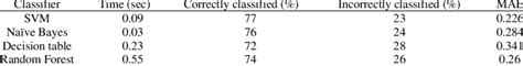 Comparison Between Various Text Classification Algorithms Download
