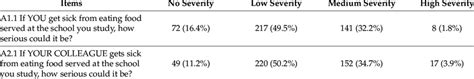 Relative And Absolute Frequencies Of Responses To The Severity