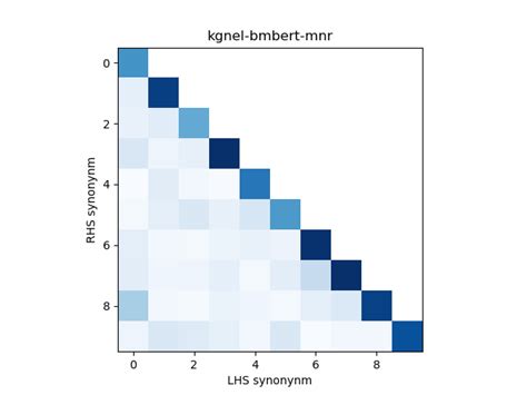 Salmon Run Knowledge Graph Aligned Entity Linker Using Sentencetransformers