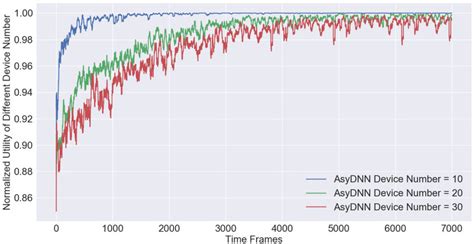 Scalability Analyses Of Training Processes For The Irao Algorithm
