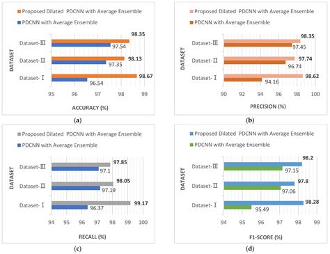 Mri Based Brain Tumor Classification Using A Dilated Parallel Deep Convolutional Neural Network