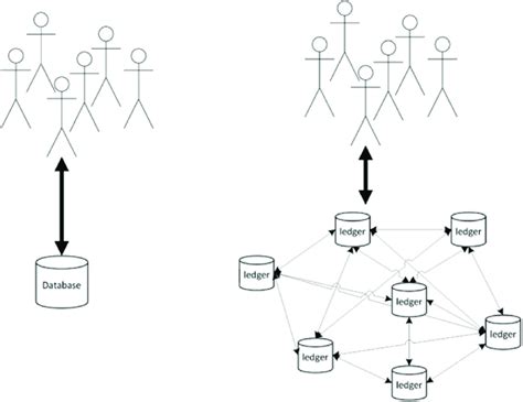 Shift From Centralized Database Iot To Blockchain Technology Bct Download Scientific