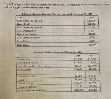 Solved The Followings Are Financial Statements For Johnson