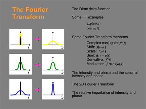 Fourier Transforms