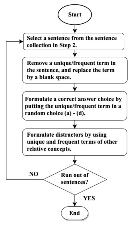 process for formulating gap fill mcqs download scientific diagram