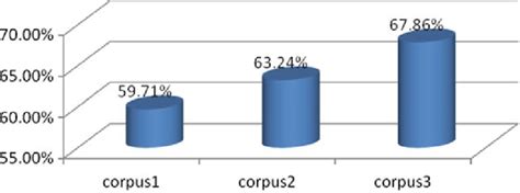 System Accuracy On Three Corpora Download Scientific Diagram