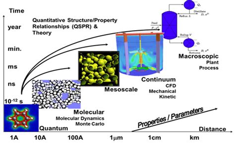 Different Scales Of Quantitative Structure Property Relationships And