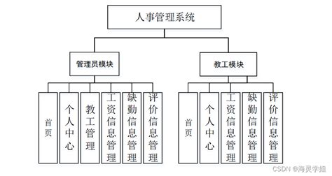 计算机毕业设计springboot人事管理系统的设计与实现49zx59【附源码数据库部署lw】 Csdn博客