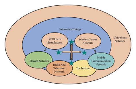Relationship Between Ubiquitous Networks And Other Networks Download