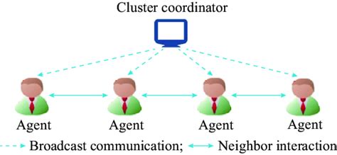 multi agent based distributed control architecture for cluster