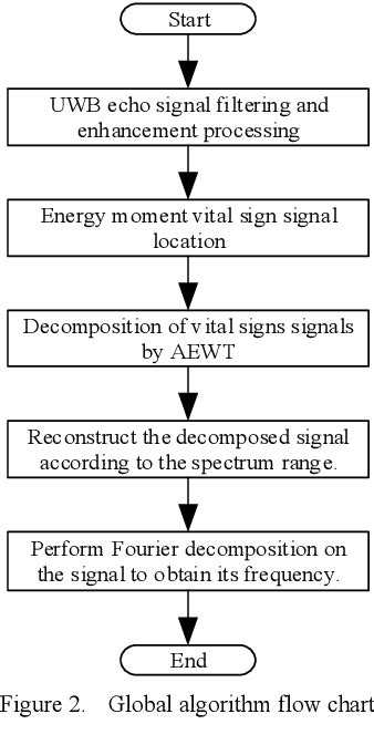 Figure 1 From Research On Processing Method Of Ultra Wide Band Radar Echo Signal Semantic Scholar