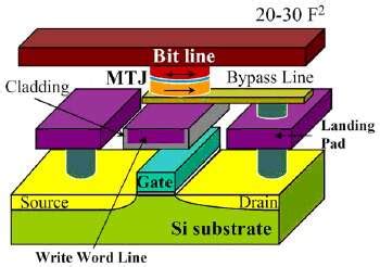 The Future Of Scalable STT RAM As A Universal Embedded Memory Embedded Com