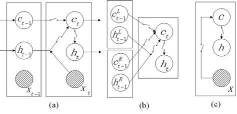 Topology Of Sequential And Tree Lstms A Nodes In Sequential Lstm