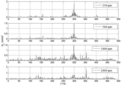 Vibration Acceleration Signal Spectrum At Different Rotation Speeds For Download Scientific