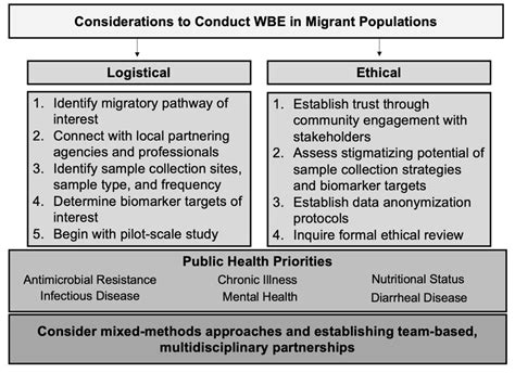 Proposed Framework With Logistical And Ethical Considerations As Well Download Scientific
