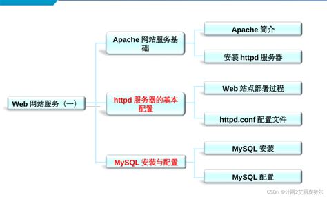 《linux系统》 Web服务配置linux中web服务器的安装配置与测试 Csdn博客