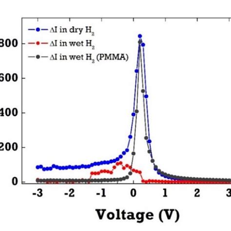 A Current Voltage I V Curve Of Zno Diodes In Log Scale Before And Download Scientific