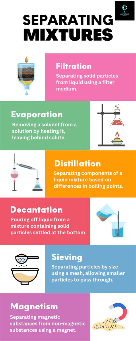 Most Important Methods Of Separation Of Mixtures With Examples Asterisk Classes
