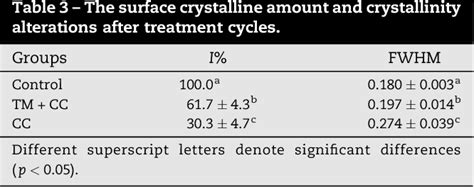 Table 1 From The Cpp Acp Relieved Enamel Erosion From A Carbonated Soft Beverage An In Vitro