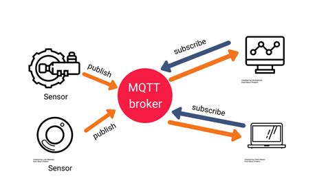 Guide To Mqtt Cedalo