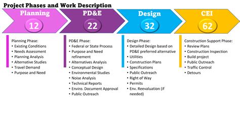 FDOT Project Numbers FM And FPID Numbers Demystified