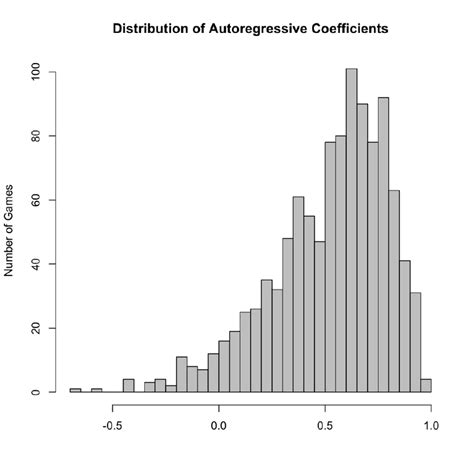 Histogram Of The Posterior Mean Of The α I Parameters Download