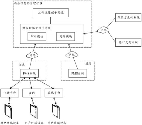 Hotel Informatization Processing Method Device And System Eureka