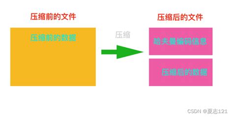 用二叉树实现哈夫曼算法、哈夫曼树提升压缩比率及可逆压缩和非可逆压缩 阿里云开发者社区