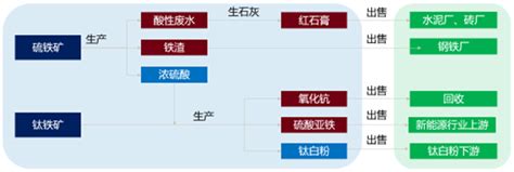 循环经济网络图 广西金茂钛业有限公司