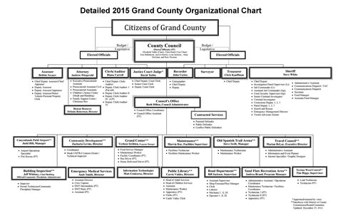 Complex Organization Chart Org Chart Styles We Admire And The One