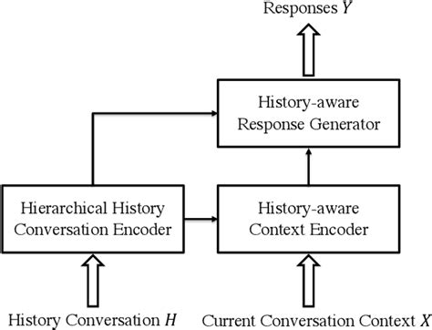 Figure 1 From History Aware Hierarchical Transformer For Multi Session Open Domain Dialogue