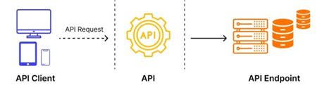 Api Endpoint چیست؟