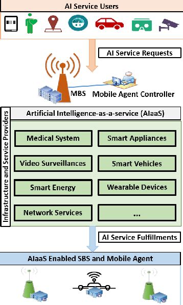 Figure 1 From Artificial Intelligence Based Service Aggregation For Mobile Agent In Edge